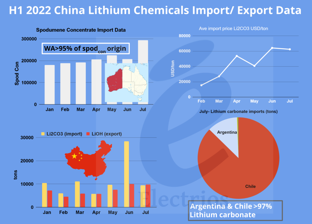 China Lithium Import/Export data 2022 – Electrios Consultants